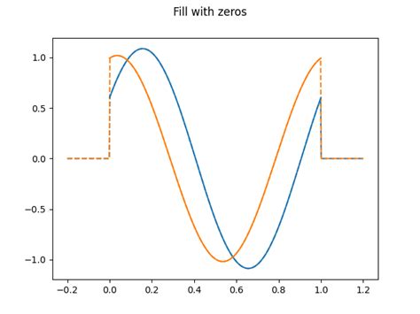 Extrapolation — Scikit Fda 0101 Documentation