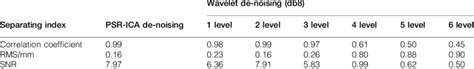 Comparison Between Psr Ica De Noising And Wavelet De Noising Db8 Download Table