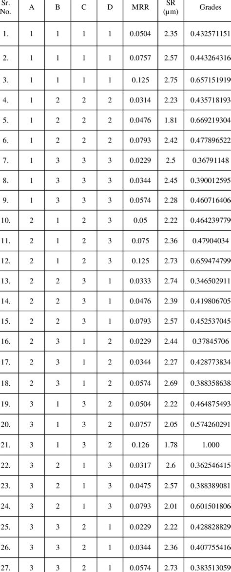 Doe Design Of Experiment Matrix Of L27 3 4 Orthogonal Array Oa