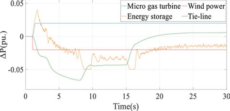 Research On Load Frequency Control Of Multi‐microgrids In An Isolated