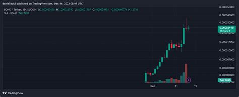 Solana Meme Bonk Faces Volatility After Almost 30 Price Drop Coin Edition