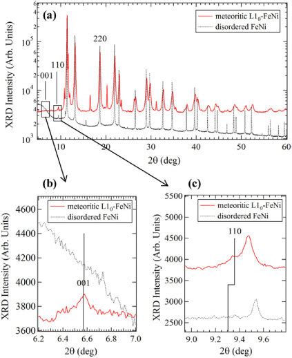 A Result Of Synchrotron Radiation Based Xrd B The Obvious Download Scientific Diagram