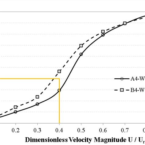 The Relative Cumulative Frequency Distribution Curves Of Uumax On
