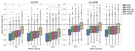 hess on the choice of calibration metrics for “high flow” estimation using hydrologic models