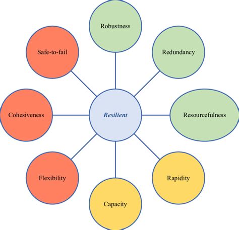 Resilience Features In Infrastructure Systems Download Scientific Diagram