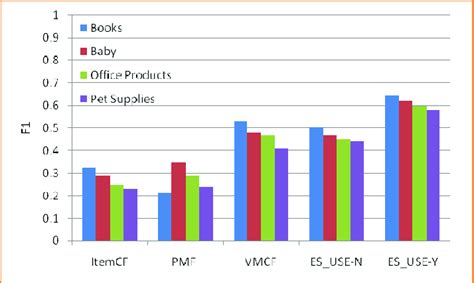 comparison of f1 value download scientific diagram