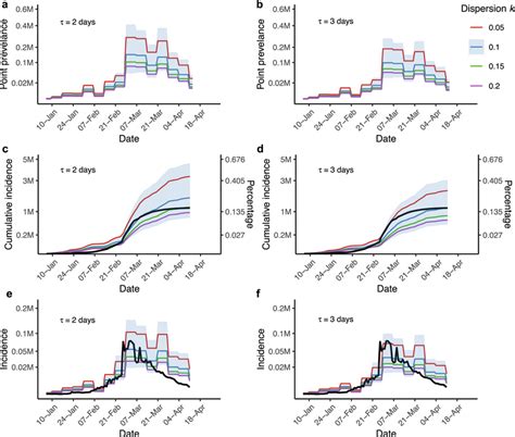Estimations Of Point Prevalence And Cumulative Incidence From 6 January Download Scientific