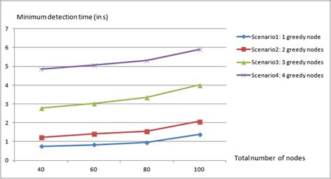 Minimum Detection Times For The Four Simulation Scenarios With 40 60