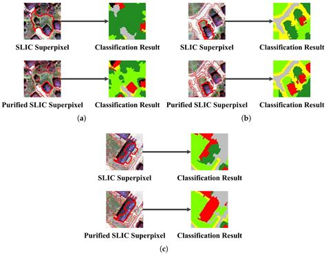 Purifying Slic Superpixels To Optimize Superpixel Based Classification Of High Spatial