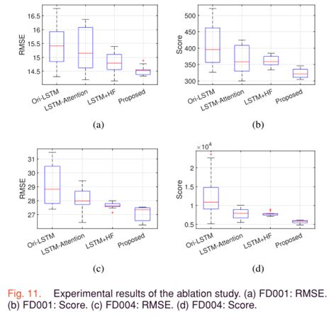Github Zhmouturbofan Engine Rul Prediction Rul Prediction For C Mapss Dataset Reproduction