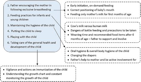 IYCF Module Components Download Scientific Diagram