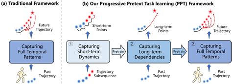 progressive pretext task learning for human trajectory prediction ai