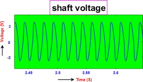 Shaft Voltage Of Parallel Inverter Fed Induction Motors With Pid Fuzzy