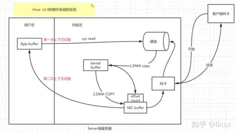 cpp backend awsome blog NO 一文彻底揭秘linux操作系统之零拷贝 md at main voice cpp backend awsome