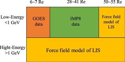 schematic diagram of data sources and coverage included in datasets