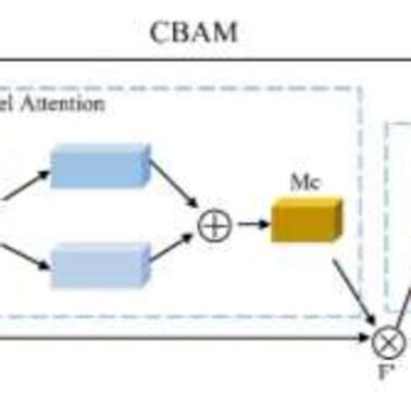 CBAM Network Structure In Woo Et Al Proposed The CBAM Download Scientific Diagram