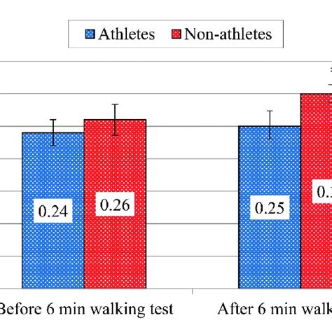 Simple Reaction Time Of The Research And Control Groups Download Scientific Diagram