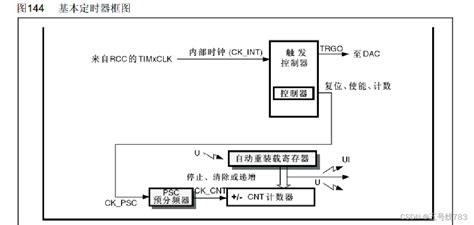 stm32学习日志——定时器定时中断 stm32定时器pwm输出中断每次中断两次 csdn博客