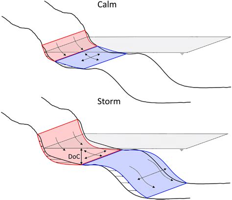 Coastal Morphodynamics คืออะไรและสำคัญอย่างไร Beach Lover