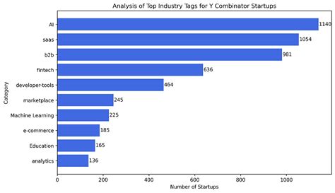 Y Combinator 2025 How Ai Is Reshaping Startups And Markets