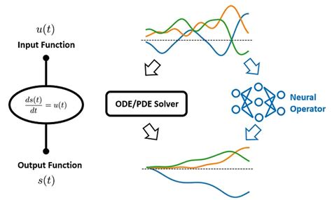 通过物理信息引导的deeponet运算符学习：让我们从零开始实现它 四海吧
