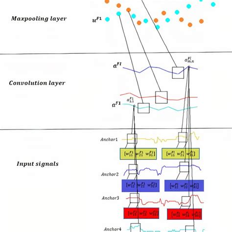 The Illustration Of A Convolutional Neural Network Cnn With