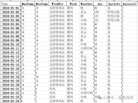 【爬虫实战】——python爬取天气信息天气数据爬虫数据 知乎