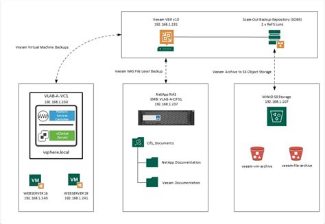 Veeam Backup And Replication V VM And NAS File Backups WIREDGORILLA