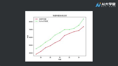第一章 折线图 AI大学堂