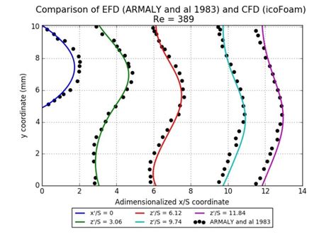 Laminar Flow Backward Facing Step Flow Cfd Training