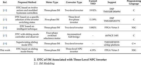 Review Of Some Proposed Methods To Improve DTC Strategy Download Scientific Diagram