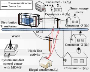 Combating Fraud And Theft In The Smart Grid VECTO System By CT LAB