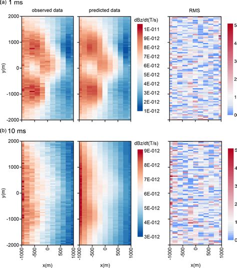noise contaminated synthetic data predicted data from semi airborne