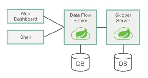 Spring Cloud Dataflow Overview Хабр
