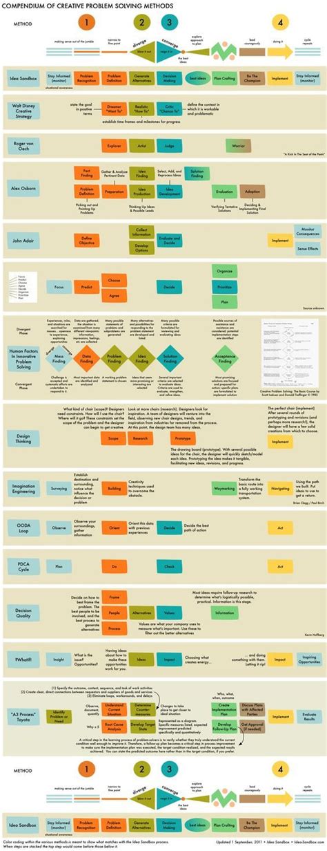Compendium Of Creative Problem Solving Methods Artofit