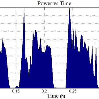 Power Versus Time Graphic Download Scientific Diagram