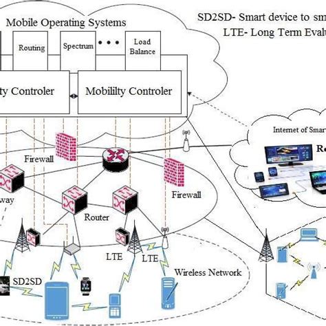 Color Online A A Typical Cpes B Multiple Networks In The Cpes Download Scientific