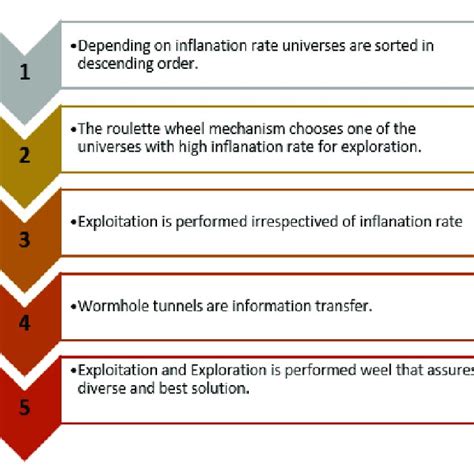 Multi Verse Optimizer Process Download Scientific Diagram