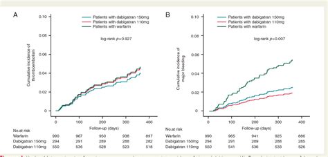 Figure 1 From Optimal Dose Of Dabigatran For The Prevention Of Thromboembolism With Minimal