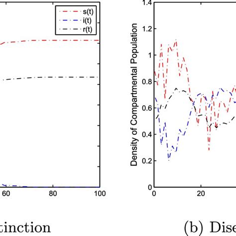 The Graphs Demonstrate The Extinction And Persistence Analysis Of The Download Scientific