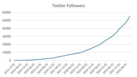 Vlad Mihalcea On Linkedin How I Got 55k Twitter Followers A Real Life