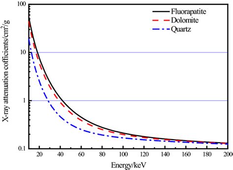 Theoretical X Ray Attenuation Values Of Three Minerals At Different