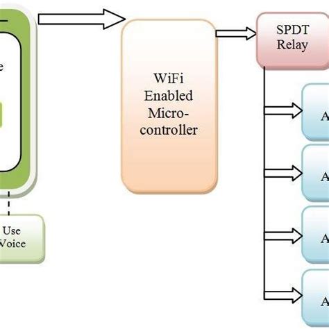 Block Diagram Of Smart Home Automation System Download Scientific Diagram