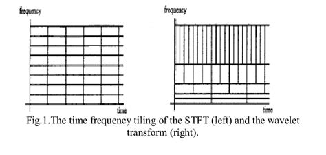 shows the tiling of time frequency plane employed by the stft and