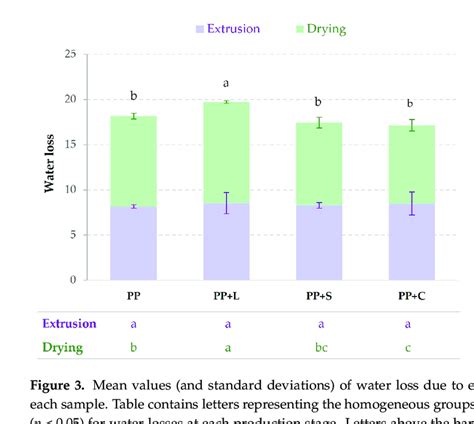 Mean Values And Standard Deviations Of Water Loss Due To Extrusion Download Scientific