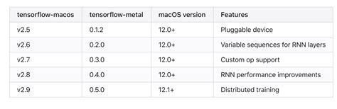 Tensorflow Macos Tensorflow Metal 安装方法 Csdn博客