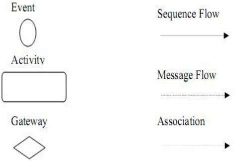 BPMN Core Notations Download Scientific Diagram