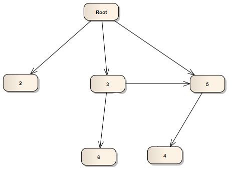 Saving Graph Into MySQL Database Stack Overflow