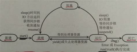 线程五种状态新建、就绪、运行、阻塞、死亡运行状态 Excited Running Csdn博客 线程五种状态新建、就绪、运行、阻塞、死亡运行状态 Excited Running Csdn博客