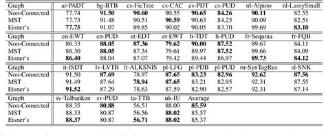 Table 1 From Enhanced Universal Dependency Parsing With Second Order Inference And Mixture Of